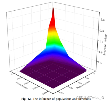 Slime mould algorithm: A new method for stochastic optimization-CSDN博客
