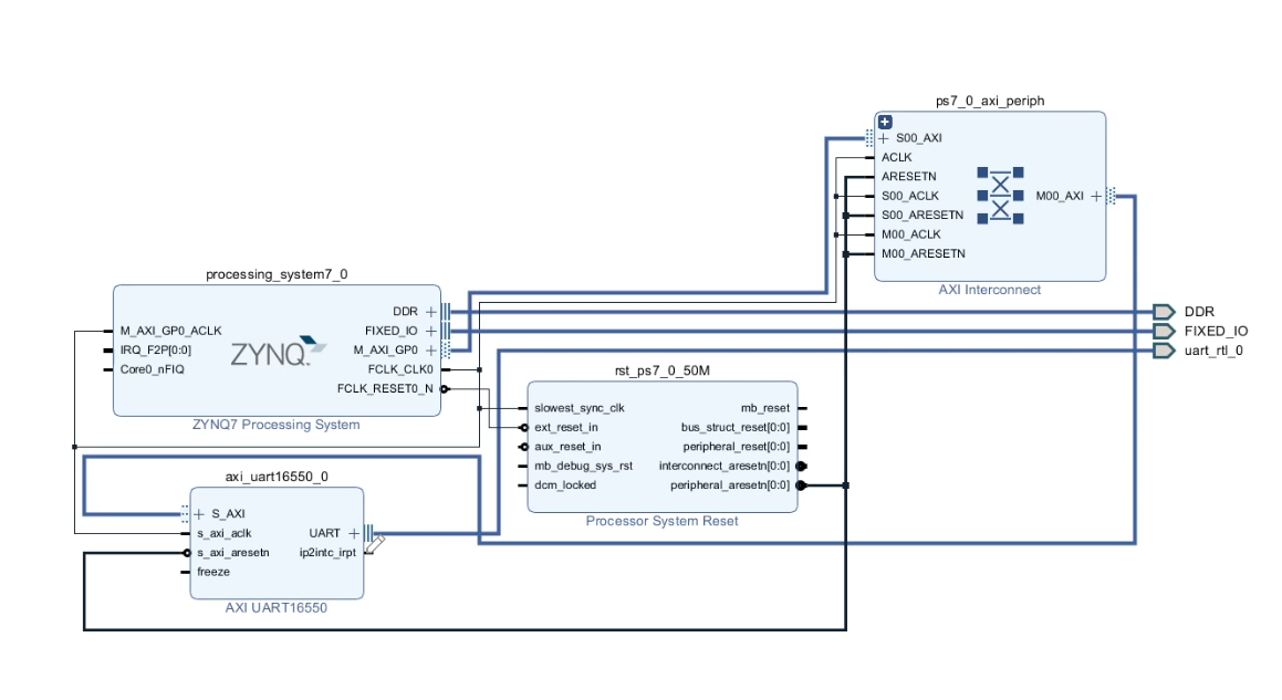 ZYNQ PL 添加IP 串口UART AXI UART16550_pl ip-CSDN博客