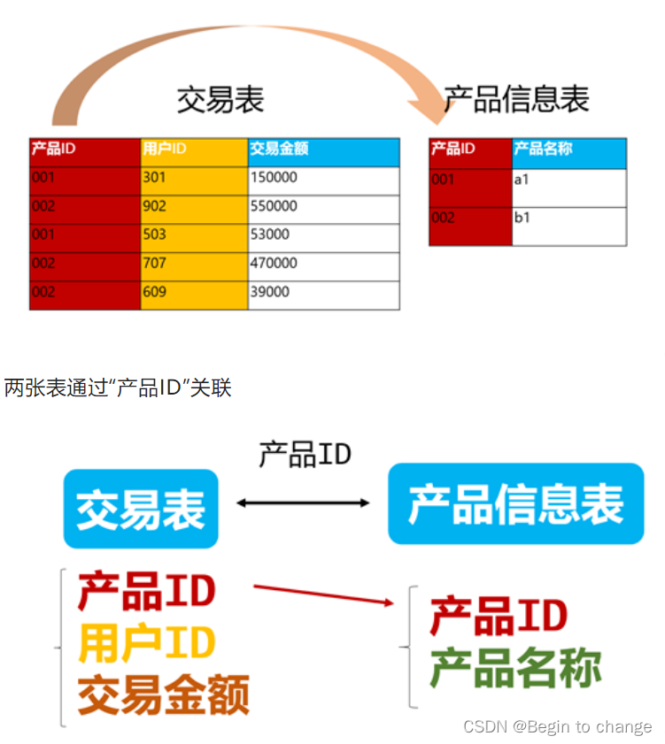 百分比问题,sql给你答案(百分比计算)sql计算比值 Csdn博客