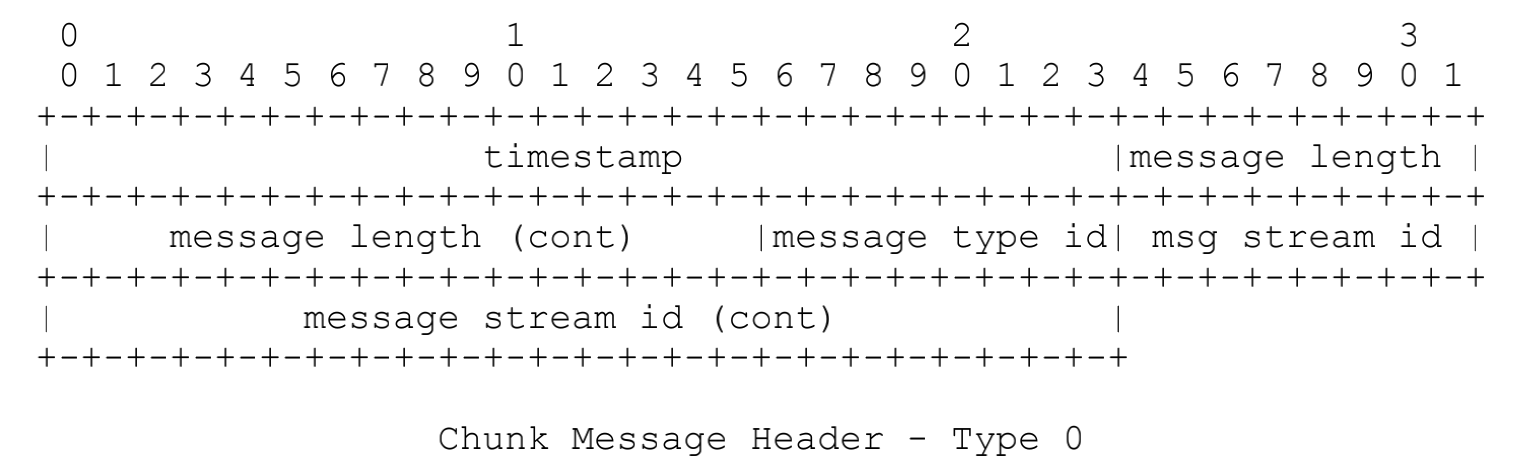 RTMP规范（重新整理版）_rtmp onstat是必须的吗-CSDN博客