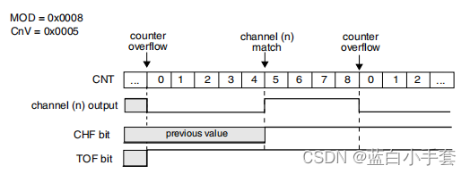 【Autosar】MCAL - PWM（NXP - S32K14x）_s32k146的pwm配置eb-CSDN博客