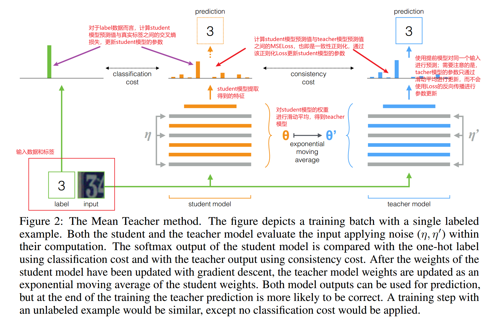 Π-model，Temporal ensembling，Mean Teacher半监督模型-CSDN博客
