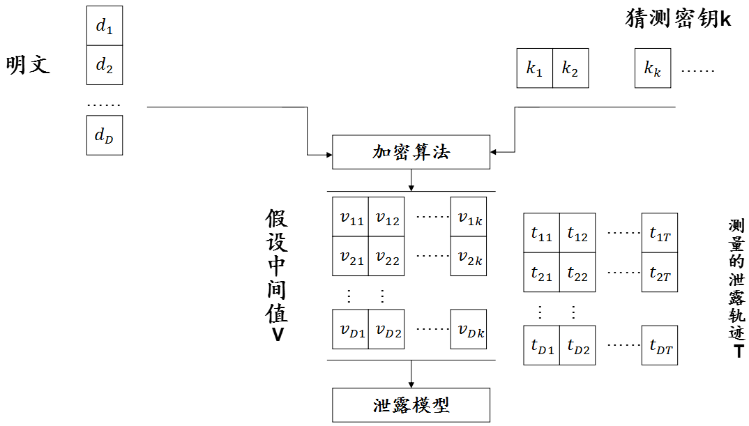 CPA相关功耗分析（一）_相关功耗攻击是唯明文攻击吗-CSDN博客