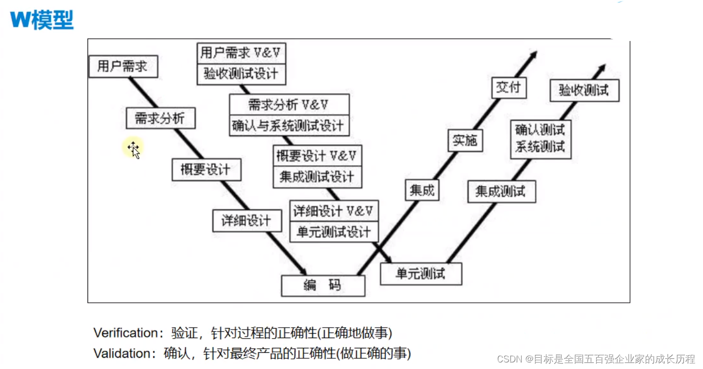 系统测试（2） Csdn博客 