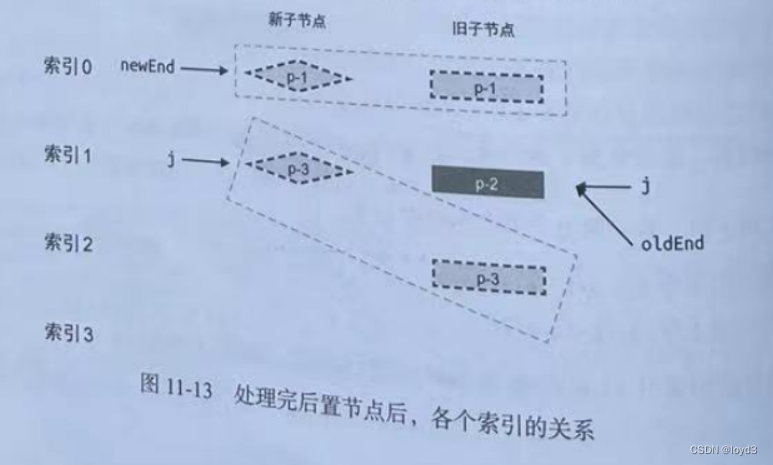 【vue设计与实现】快速diff算法 1 Csdn博客