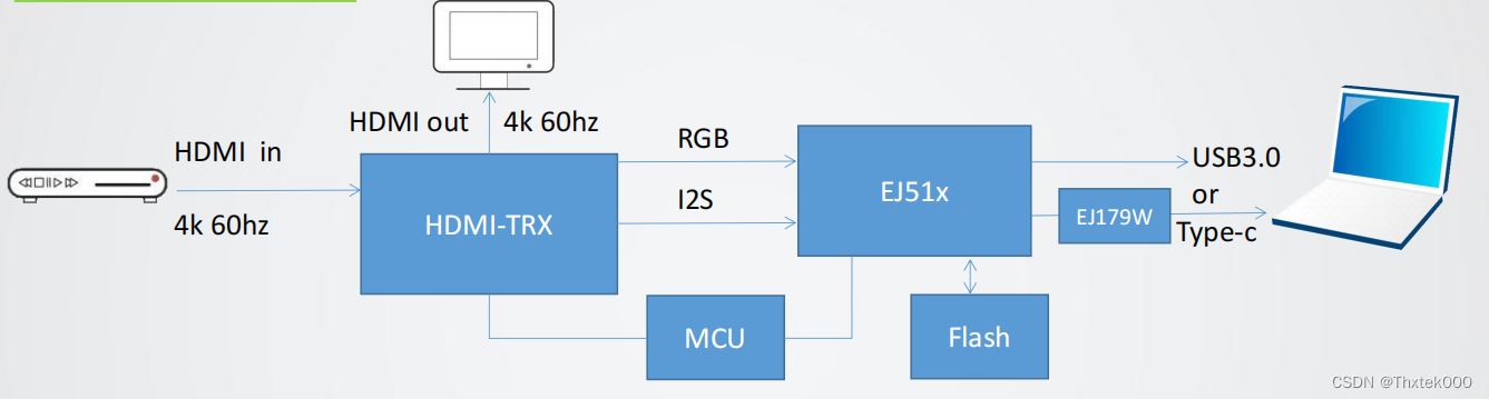 基于EJ511可实现的YUV信号采集方案-CSDN博客