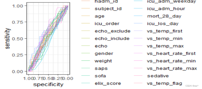跟练Rstudio绘制基线表、ROC、AUC图、lasso_r语言绘制基线表-CSDN博客