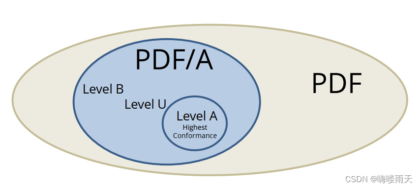 PDF/A描述_pdfa-CSDN博客