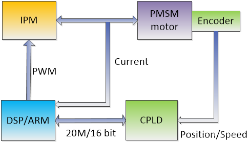 基于 ARM + FPGA 的伺服驱动系统设计_fpga+arm-CSDN博客