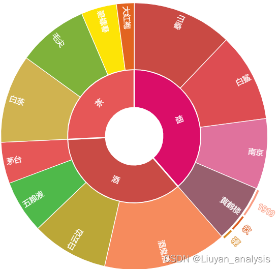 Pyecharts 旭日图 Csdn博客