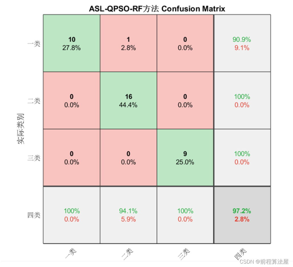 分类预测 | Matlab 随机森林及其优化分类预测（RF、PSO-RF、APSO-RF ）_pso rf-CSDN博客