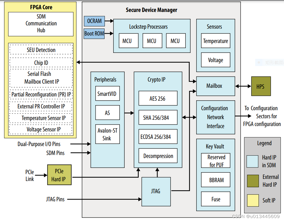 Inter FPGA配置管理SDM(Secure Device Manager)与配置理解_sdm depression fpga-CSDN博客
