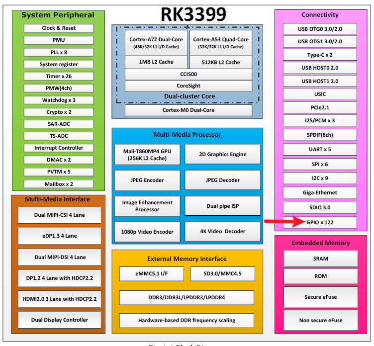 RK3399驱动开发 | 01 -RK3399 gpio的使用（用户态和设备树两种方式）-CSDN博客