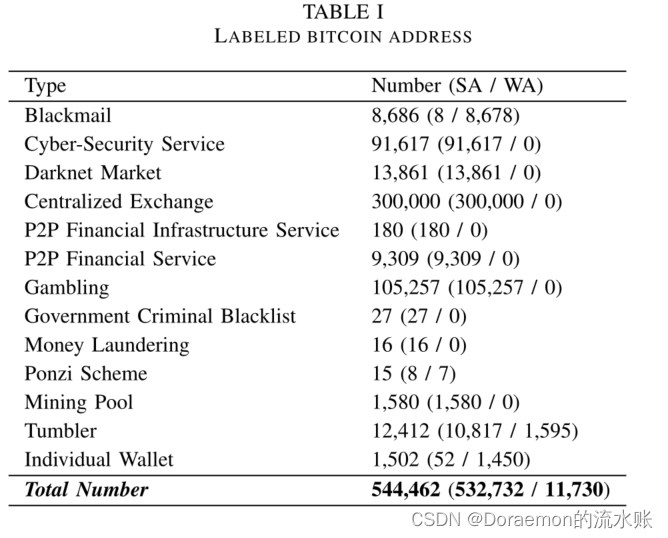 《BABD: A Bitcoin Address Behavior Dataset for Pattern Analysis》论文阅读-CSDN博客