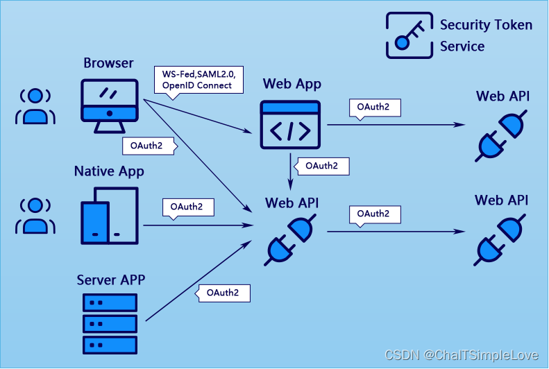 快速理解 IdentityServer4 中的认证 & 授权-CSDN博客