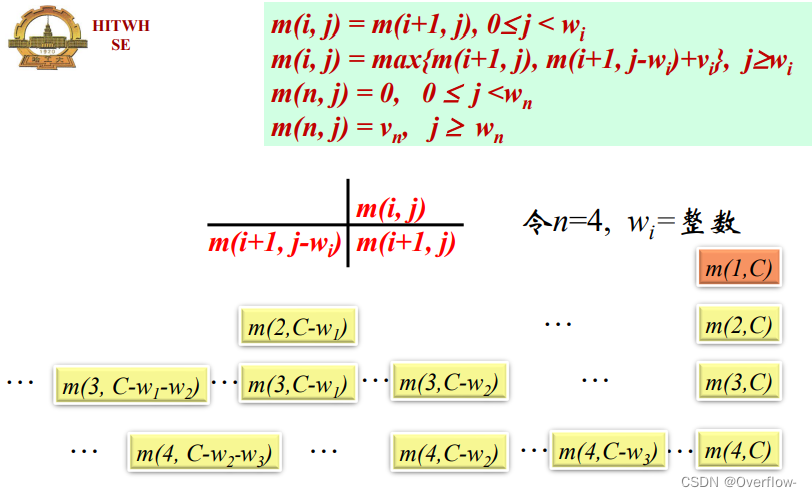 Dynamic Programming 动态规划问题)问题的优化解包括子问题的优化解什么意思 Csdn博客
