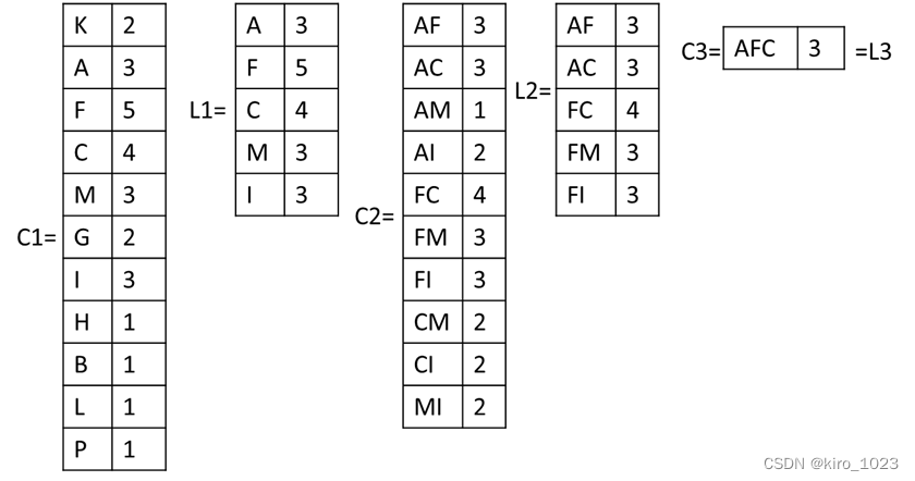 《数据处理与知识发现》作业 复习用假设所分析的数据包括属性年龄它在数据集中的值以递增次序依次为共27个1315 Csdn博客
