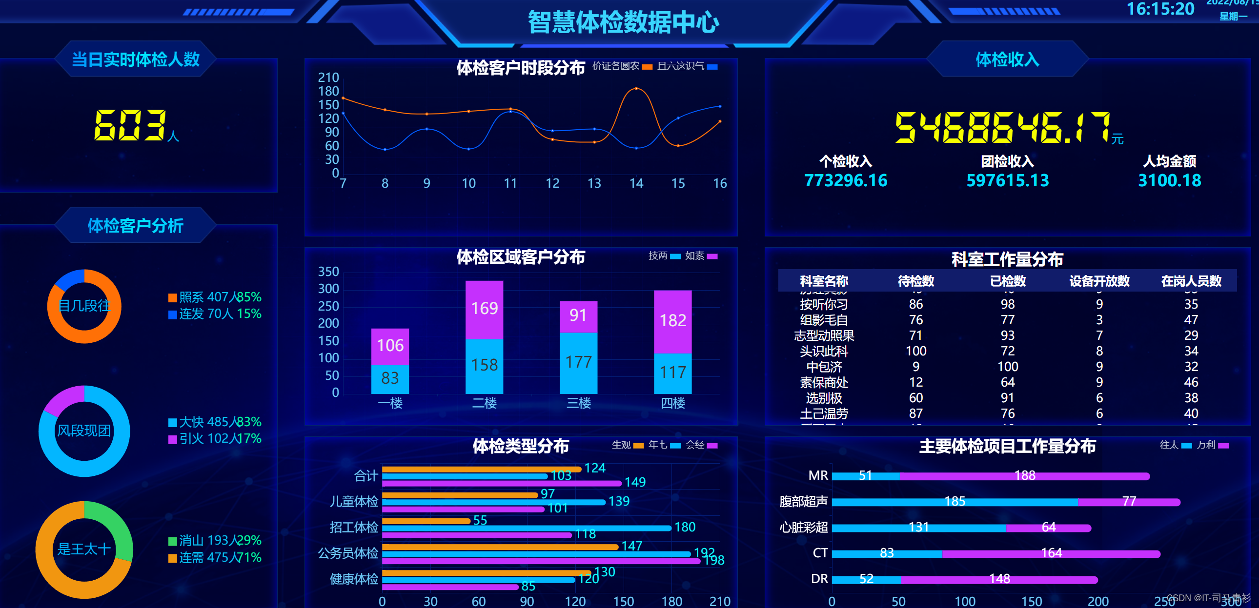 基于vue Echarts 实现可视化数据大屏智慧体检数据 Vue Echarts医院标本展示案例 Csdn博客