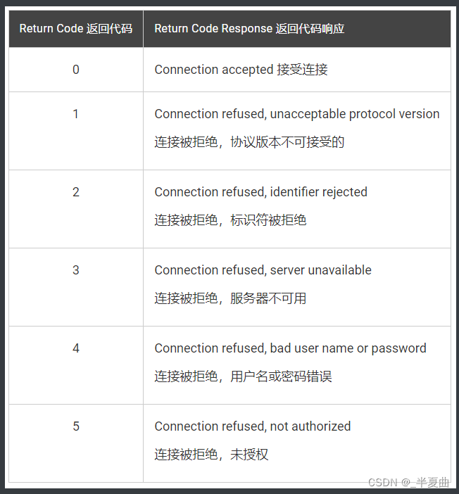 Mqtt 客户端和代理以及 Mqtt 服务器连接建立说明 Mqtt 要点：第 3 部分mqtt代理 Csdn博客