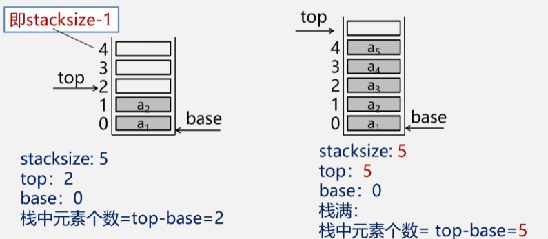 【数据结构(13)】33 栈的表示和操作的实现线性栈的实现与表示 Csdn博客