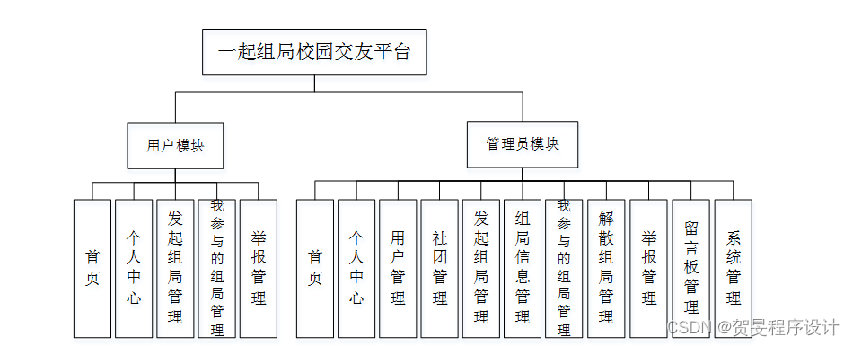 Javaphpnodejspython一起组局校园交友平台【2024年毕设】 Csdn博客 5172