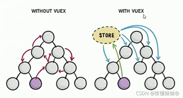 学习笔记之vuex总结(vue状态管理)vuex状态管理 Csdn博客