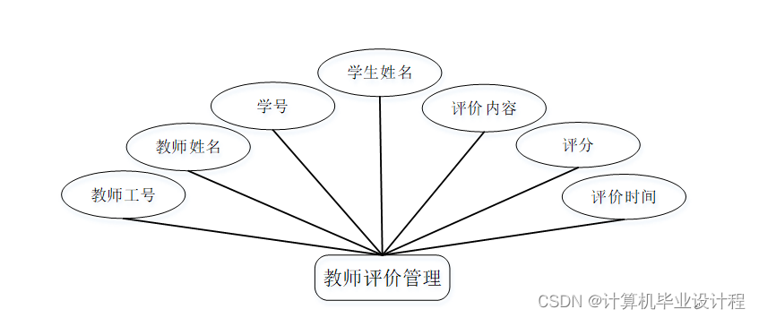 附源码 Ssm计算机毕业设计教师教学评价系统java基于ssm的教师评价系统 Csdn博客