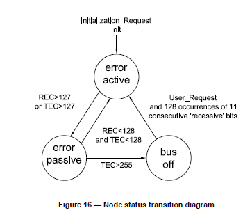 [CAN] CAN BUS的错误检测和错误状态管理_stuff error-CSDN博客