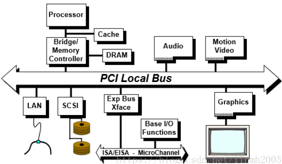 Introduction to PCIe ARI (Alternative Routing-ID Interpretation) - Programmer Sought
