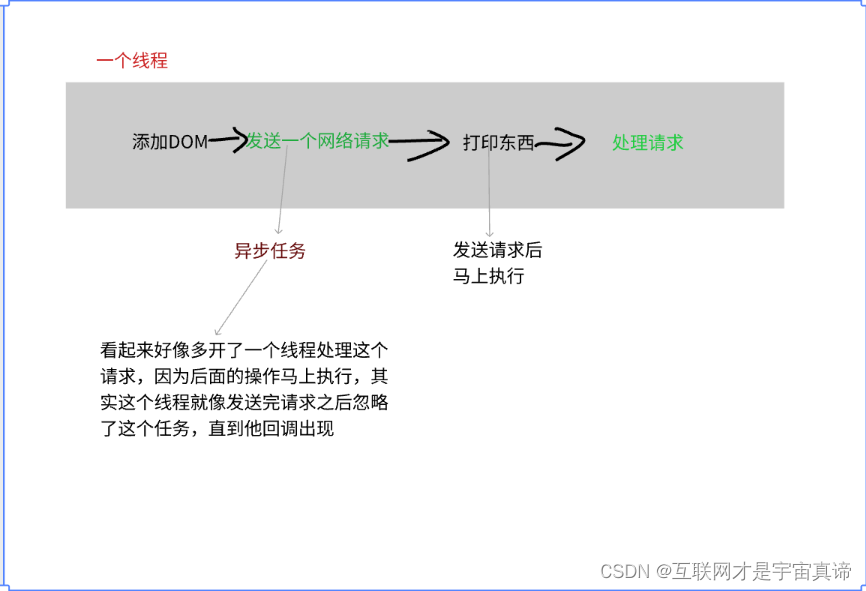 【找问题细列】之js单线程怎么能做到异步？js为什么单线程如何实现异步 Csdn博客