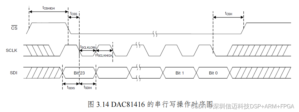 基于 Zynqadda 的振动台控制器架构设计与算法实现 总体架构设计（二）zynq 7000 实现多通道adda功能 Csdn博客