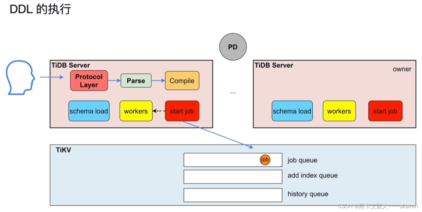 数据库sql执行流程dm数据库执行sql文件 Csdn博客 