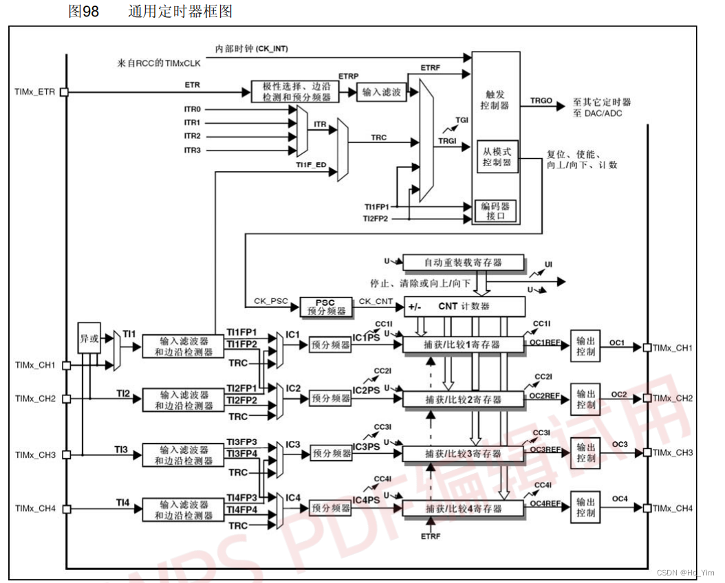 Stm32 编码器接口模式stm32编码器接口 Csdn博客
