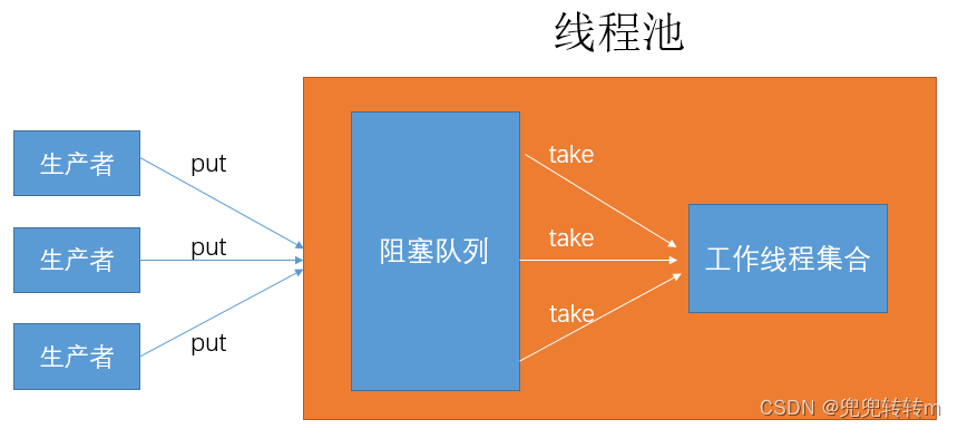 Java并发 实现带拒绝策略的线程池rejectpolicy Csdn博客 