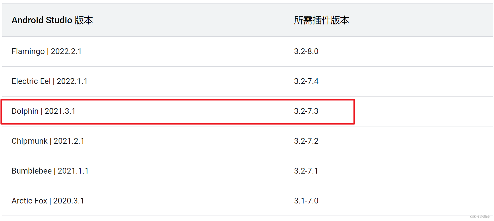 Gradle Receipes (AGP-7.3) & AGP 使用指南_android gradle plugin version 7.3.1 has an upgrade-CSDN博客