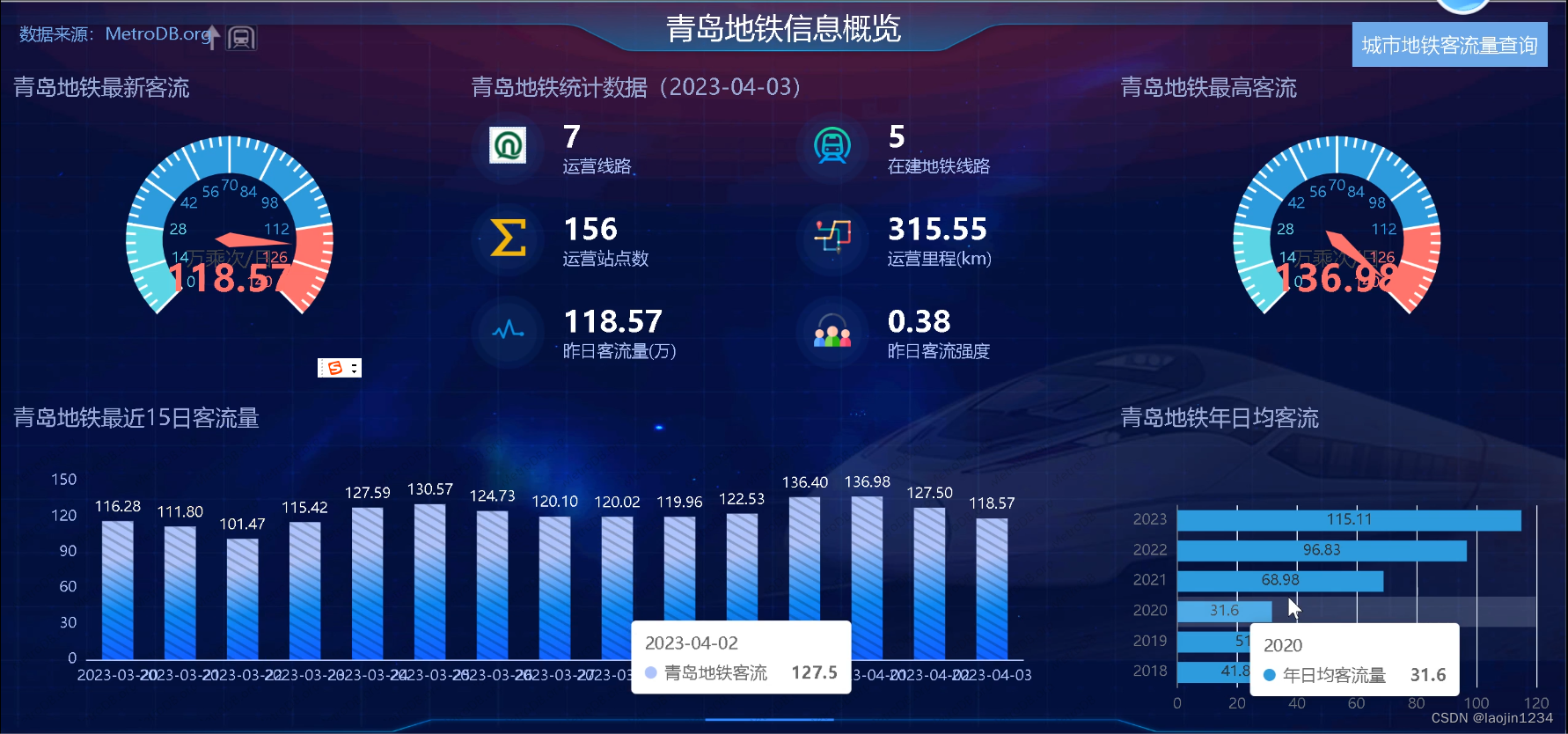 Django青岛地铁人流预测分析时间序列基于pythondjango的地铁人流量预测系统可视化大屏 Csdn博客 