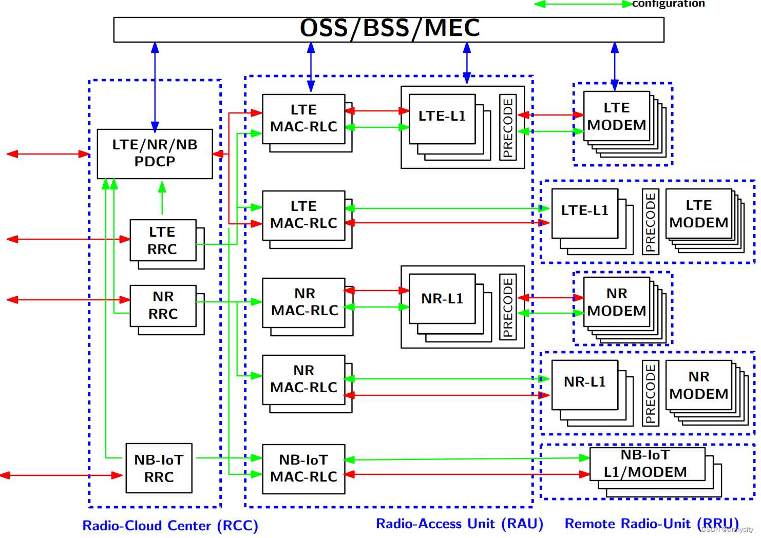 5G协议栈NGFI接口-CSDN博客