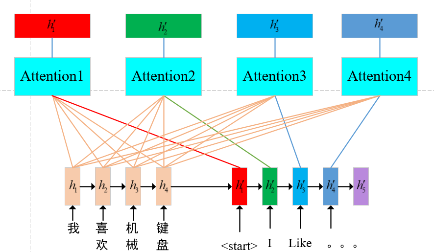 一看就懂的LSTM+Attention，此处用softmax求概率_lstm attention-CSDN博客