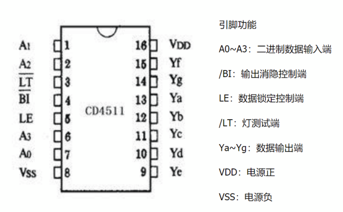 江西省电子专题大赛考点讲解十一：CD4511 BCD码-七段译码器_bcd7段译码器-CSDN博客
