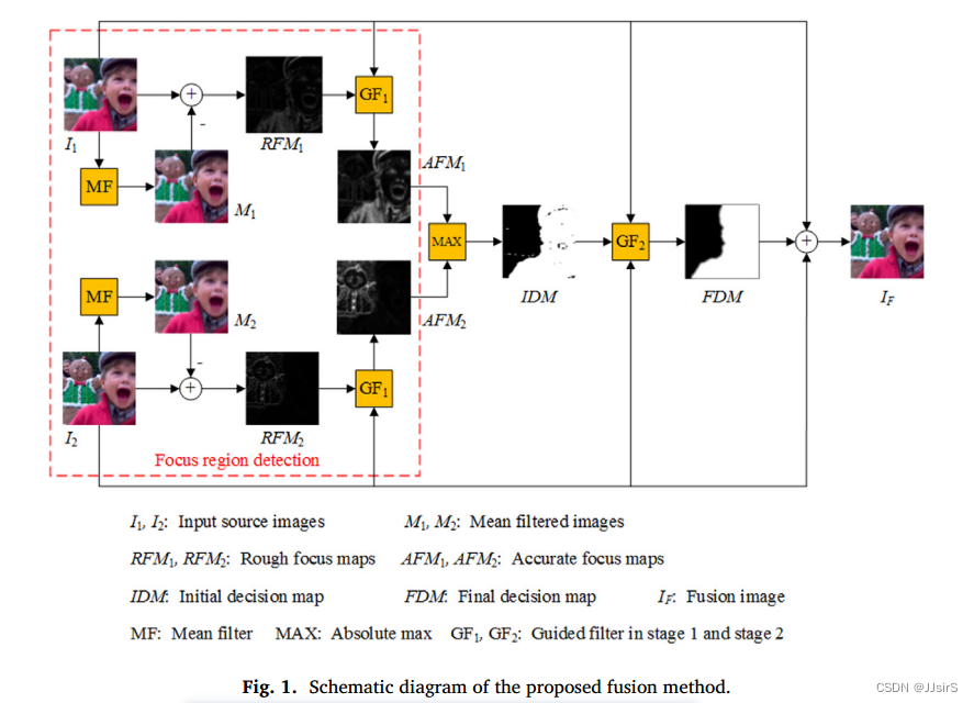 论文笔记：Guided filter-based multi-focus image fusion through focus region detection_引导滤波处理决策图-CSDN博客