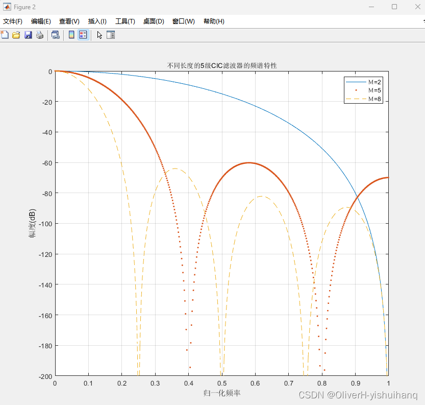 CIC 滤波器——不同长度的5级CIC滤波器的频谱特性_cic滤波器频谱-CSDN博客