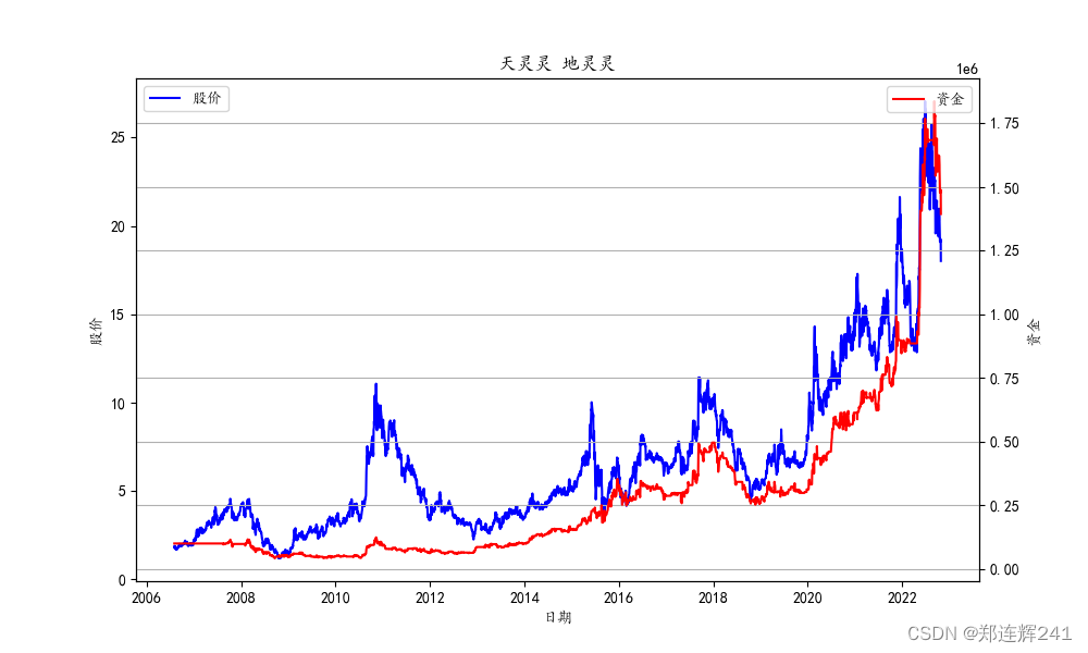 Python股票量化学习(4)——一个省心的交易策略python 股票策略郑连辉241的博客 Csdn博客