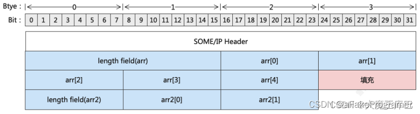 SOME/IP协议详解[7 SOME/IP序列化]_someip序列化-CSDN博客
