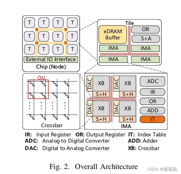 【文献阅读06】ReRAM共享：基于ReRAM的深度神经网络加速器的权重共享_reram研究-CSDN博客