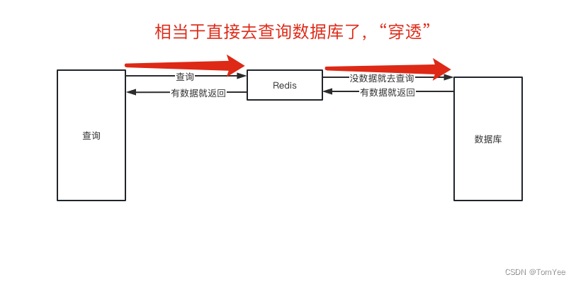 Redis缓存击穿、缓存穿透、缓存雪崩 Csdn博客