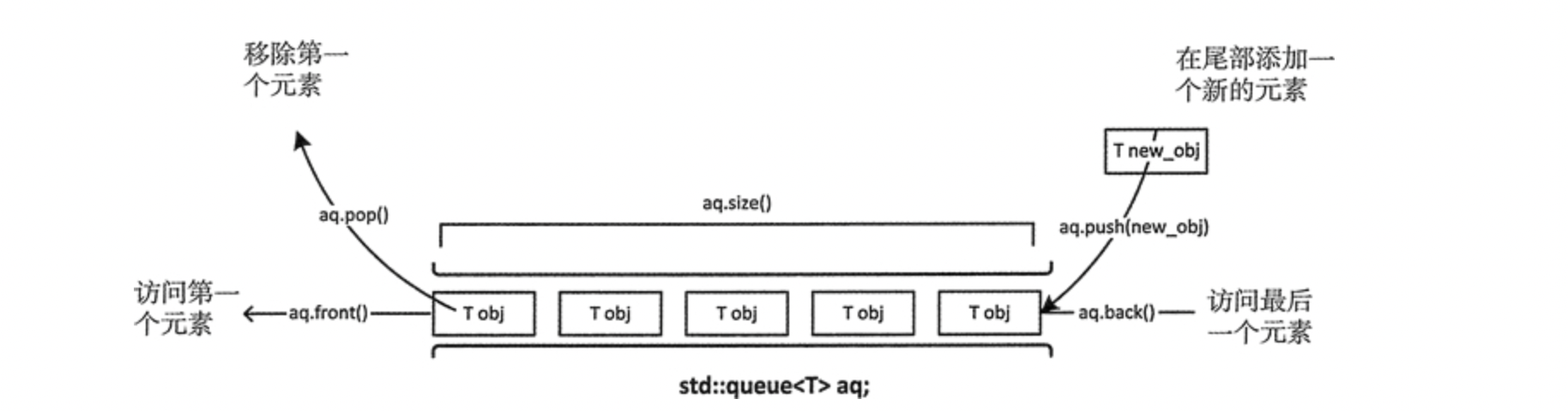 C++队列queue的用法_c++ queue用法-CSDN博客