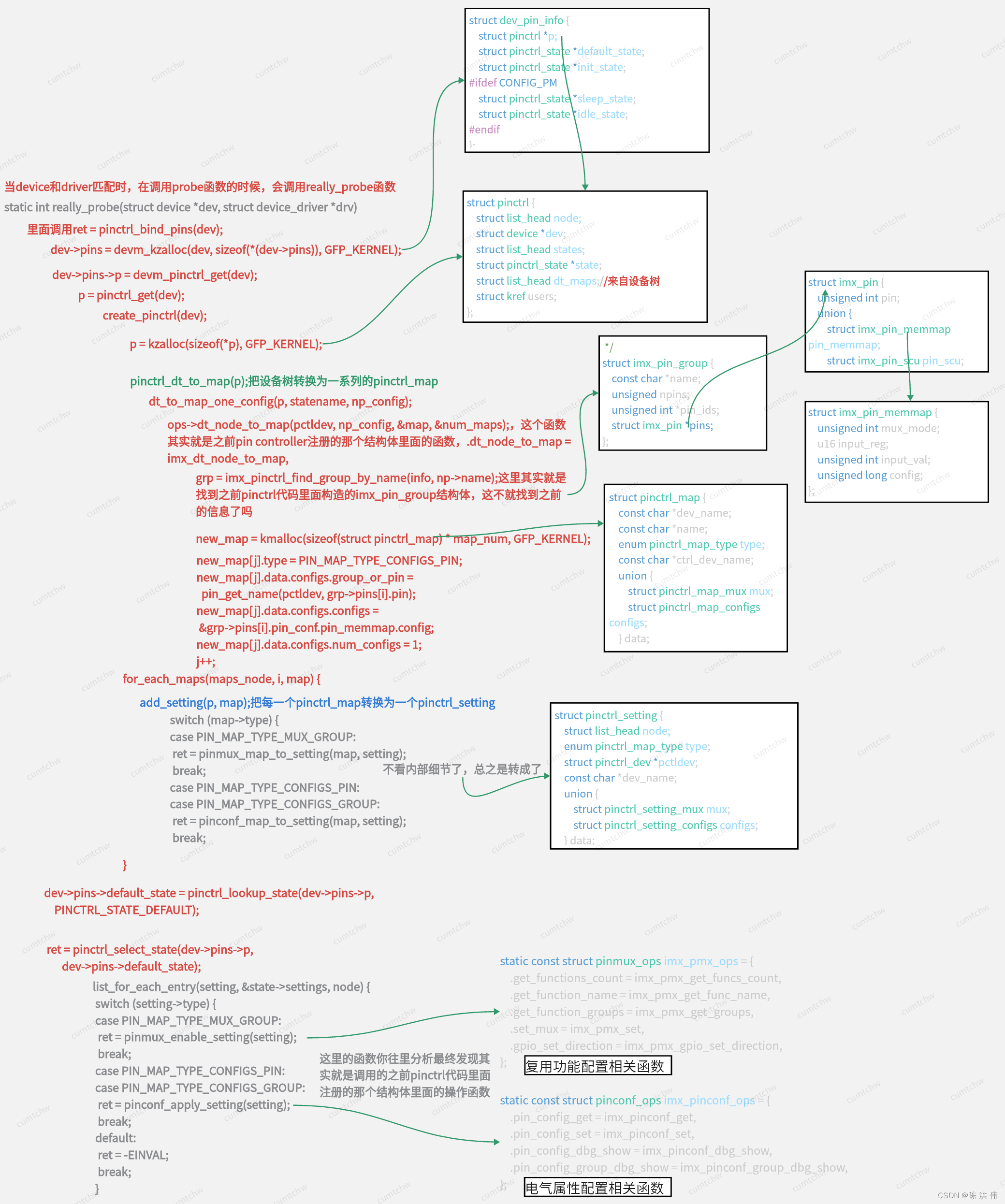 Linux内核的pinctrl子系统驱动框架详解_linux驱动 rk pinctrl-CSDN博客