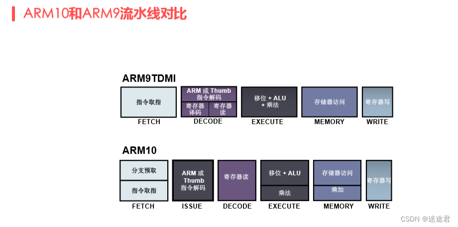 ARM体系结构2：处理器内核和汇编指令集_blt指令-CSDN博客