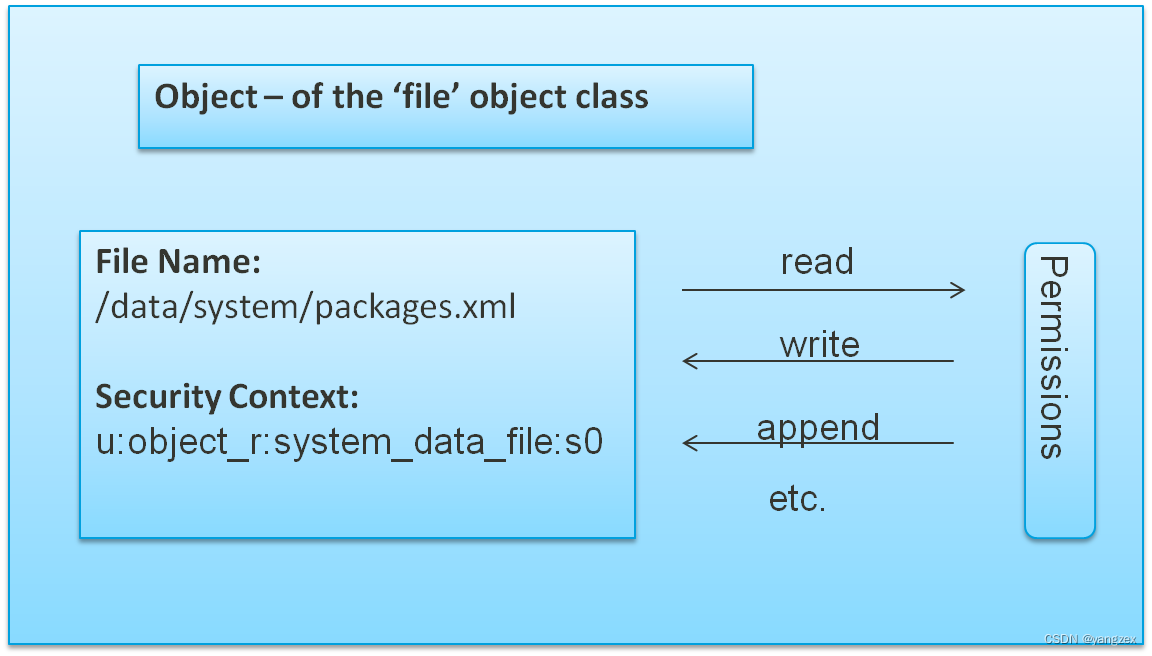 SELINUX_selinux typeattribute-CSDN博客