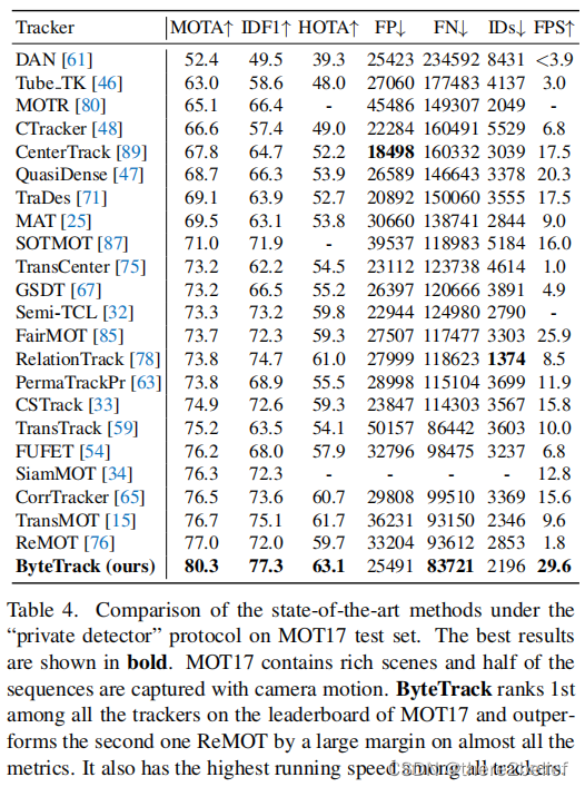 【论文 目标追踪】bytetrack Multi Object Tracking By Associating Every Detection Boxbytetrack的改进 Csdn博客 